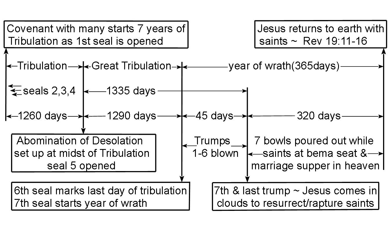 The Rapture of the Church is after the Tribulation | Sum Of Thy Word